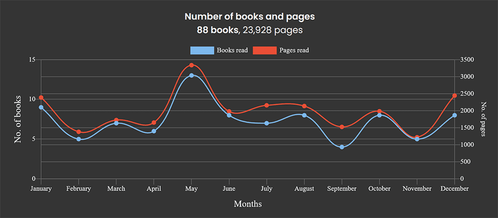 Top reads of 2024 and some fun stats | Nose in a book